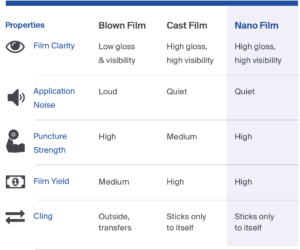 Should I Wrap Pallets with Cast Film or Blown Film?